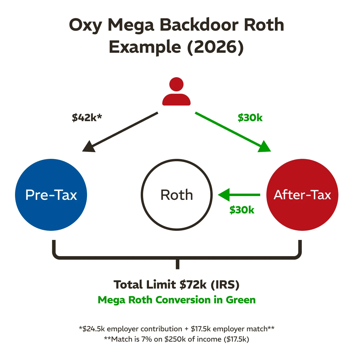 Oxy 401(k) Savings Plan: Mega Backdoor Roth Strategies