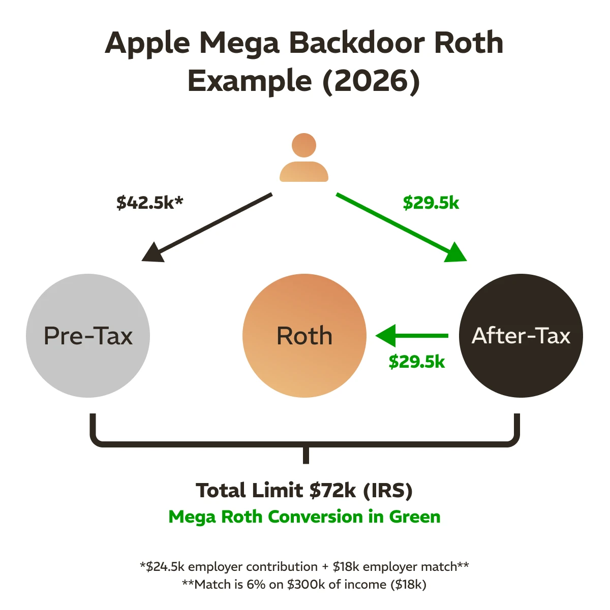 Apple 401(k) Plan: Mega Roth Strategies | RGWM Insights