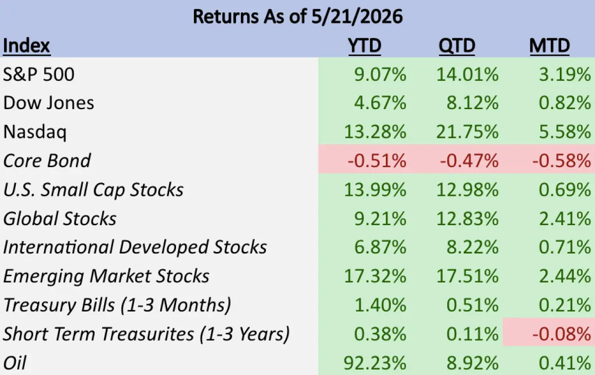 Market Update – May 2026 | RGWM Insights