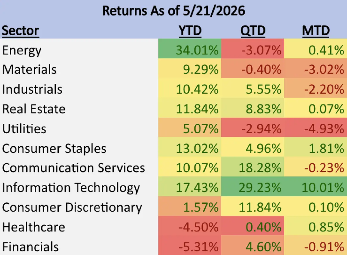 Market Update – May 2026 | RGWM Insights